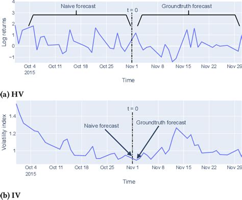 Figure 2 From Comparing Deep Learning Models For Volatility Prediction