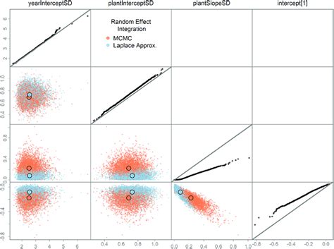 testing the laplace approximation of the random effects bayesian