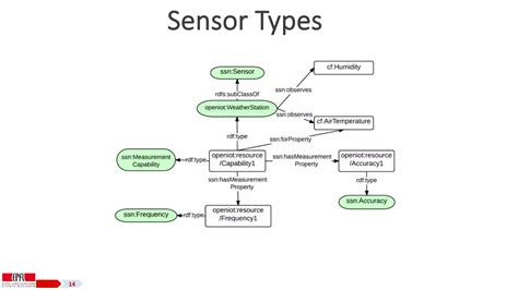 The Schema Editor Of Openiot For Semantic Sensor Networks Pptx