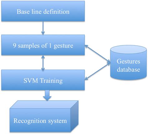 the action sequence to build a custom gesture recognition interface