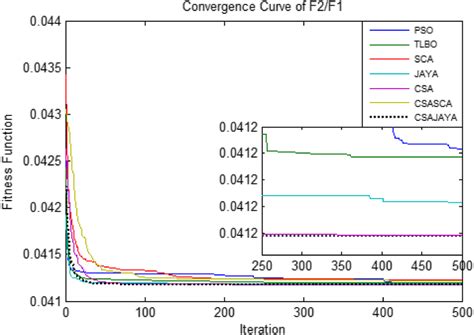 convergence curve characteristics for evaluating fp‐based ceed on the