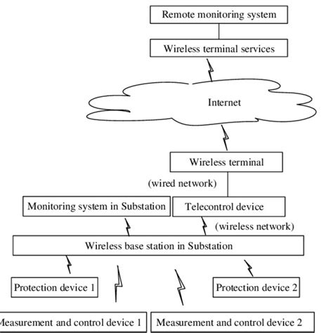 The Dual Configuration Structure Diagram The Two Layer Distributed