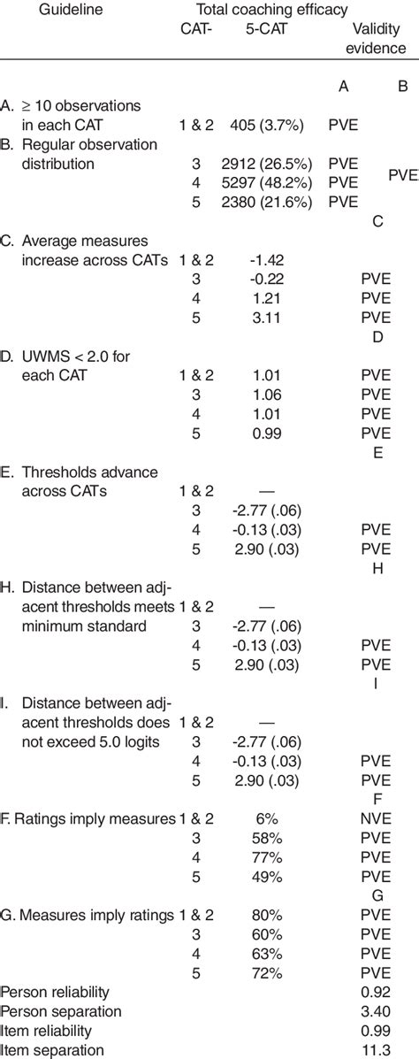 Effectiveness Rating Scale