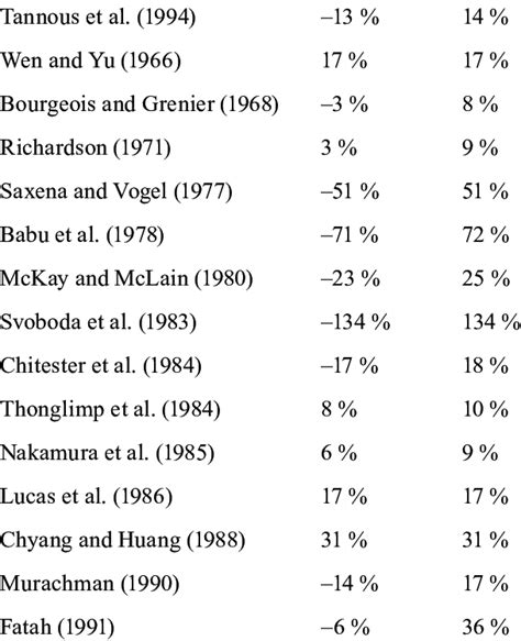 Prediction Of Minimum Fluidization Velocity Compar Ison Between Download Table