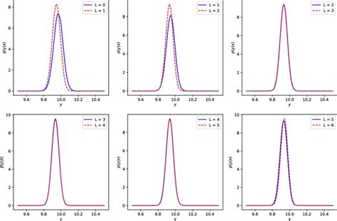 A Demonstration Of The Sensitivity Of The Conditional Density Estimates Download Scientific