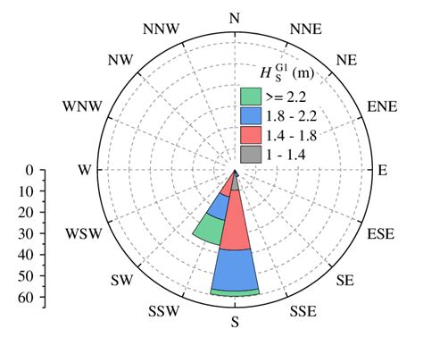 Wave Rose Diagram Relating To Significant Wave Heights G1 S H And