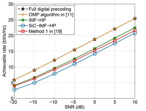 Achievable Rate Comparison Of Different Precoding Schemes For A 128 × Download Scientific