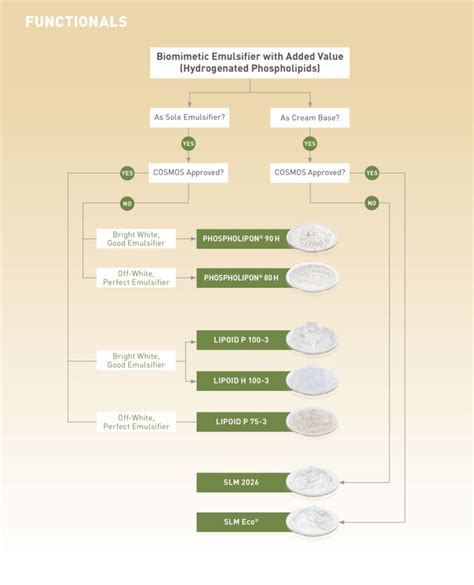 Functionals Lipoid Kosmetik