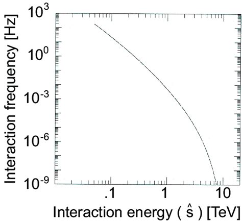 7 Relation Between The Quark−gluon Interaction Frequency And The Download Scientific Diagram