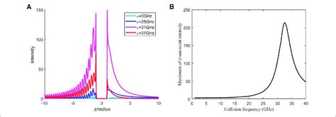 The Influence Of Different Collision Frequencies On A The Field