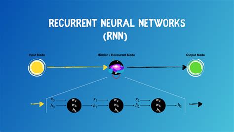 An Introduction To Recurrent Neural Networks Rnns By Neeraj Venkata