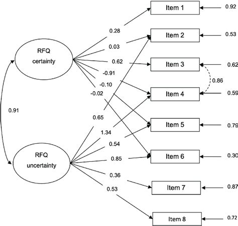 Confirmatory Factor Analysis For The Two Factor Structure In The Download Scientific Diagram