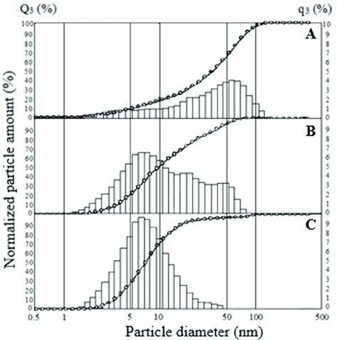 particle size distribution for sio 2 samples a sio 2 40 b sio 2