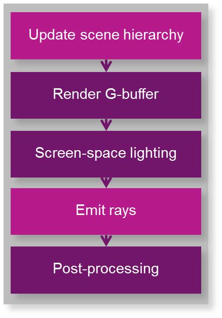 five steps to adding ray tracing to an opengl es based deferred lighting system imagination