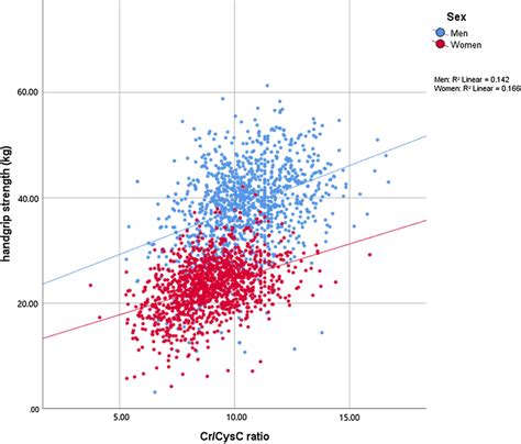 The Linear Correlation Between Handgrip Strength And The Download