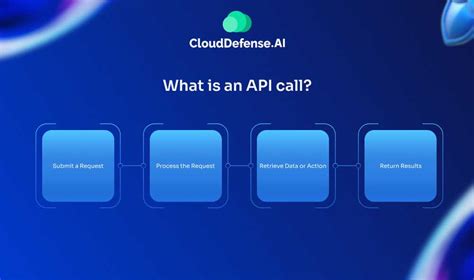 What Is An Api Call And How Does It Work