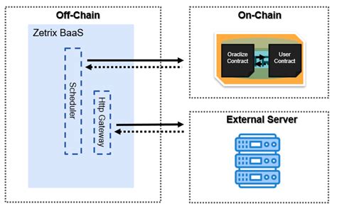 Zetrix Oraclize Zetrix Documentation En