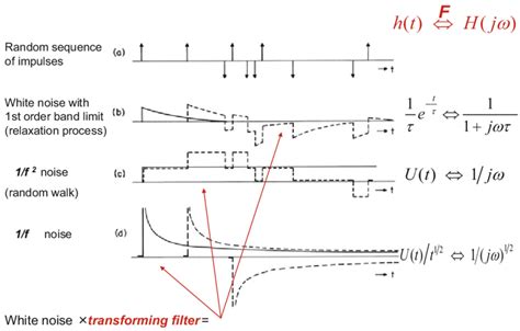 10 Generation Of Some Basic Noise Spectra From White Noise By A