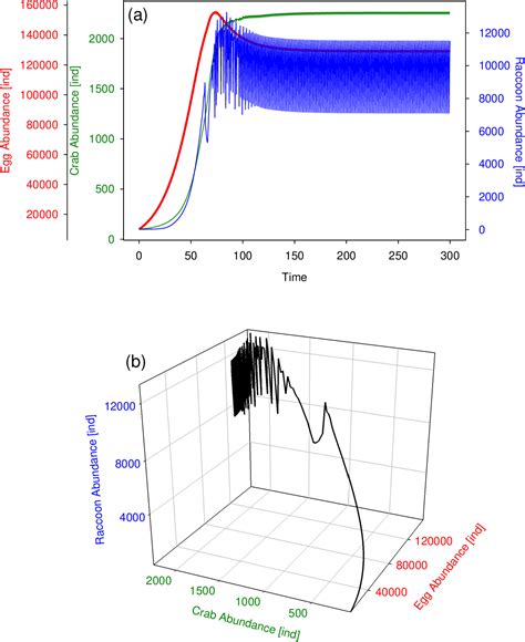 Figure 7 From Modeling And Analysis Of A Three Species Food Web With Facilitated And Intraguild