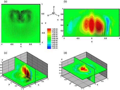 cross sections of the reconstructed 3d steady streaming flow field u