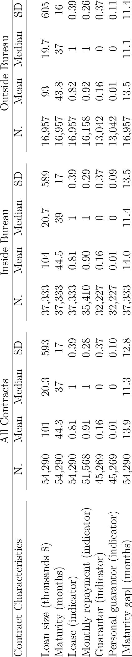 Contract Characteristics Download Table