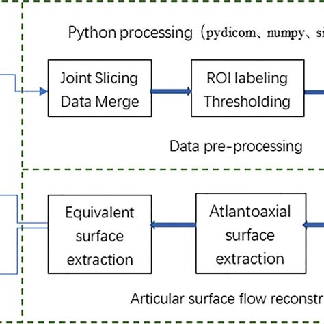 atlantoaxial facet flow reconstruction process download scientific diagram