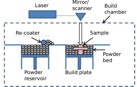 2 Schematic Of The L Pbf Process Taken And Adapted From 78