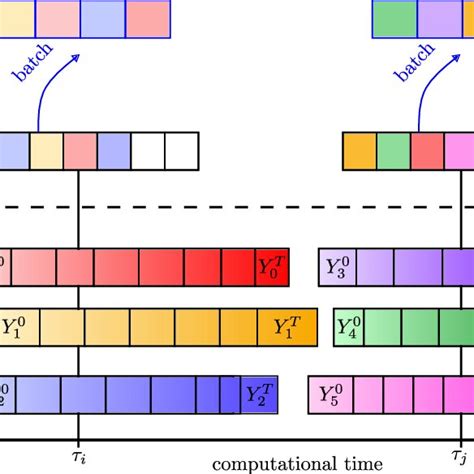 Timeline Of The Generated Simulation Data Here 3 Processes Run 6 Download Scientific Diagram