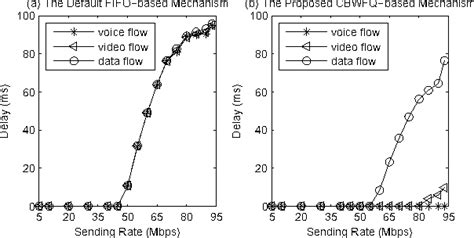 Figure 3 From Enabling Software Defined Networking With Qos Guarantee