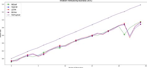 Figure 1 From Inflation Forecasting Using Hybrid Arima Lstm Model Semantic Scholar