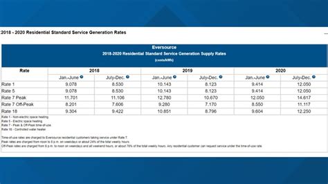 Eversource Hints Utility Rate Decrease For Ct In Summer 2023
