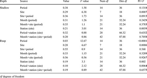 Wilks Lambda Test For Multivariate Analysis Of Variance Of Winter
