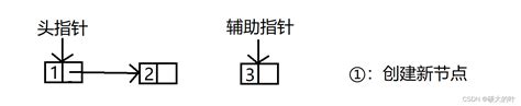 链表的头插法、尾插法头指针和尾插法的关系 Csdn博客