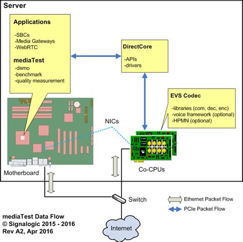 EVS Codec