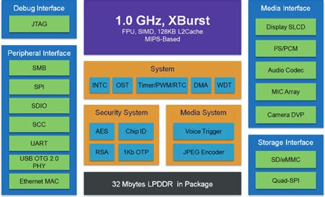 Ingenic X1000 MIPS Processor And X1000 Phoenix Board Target IoT And Embedded Applications CNX