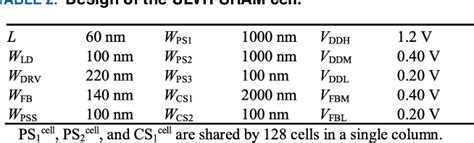 table 2 from binarized neural network accelerator macro using ultralow voltage retention sram