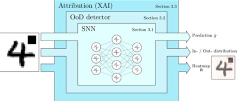 Workflow Of The Scp Based Detector For An Image Classification Task