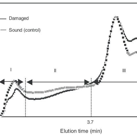 Se Hplc Separations Of Total Proteins Obtained Using 05 Sds Phosphate