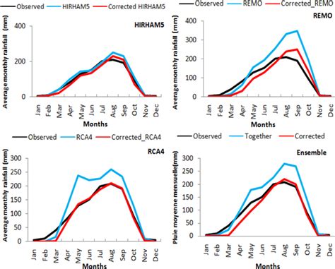 Performance Of The Eqm Method In Correcting Biases In Simulated Download Scientific Diagram