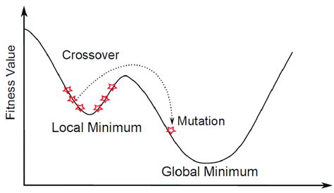 Crossover And Mutation Processes Of Genetic Algorithm 43 Download