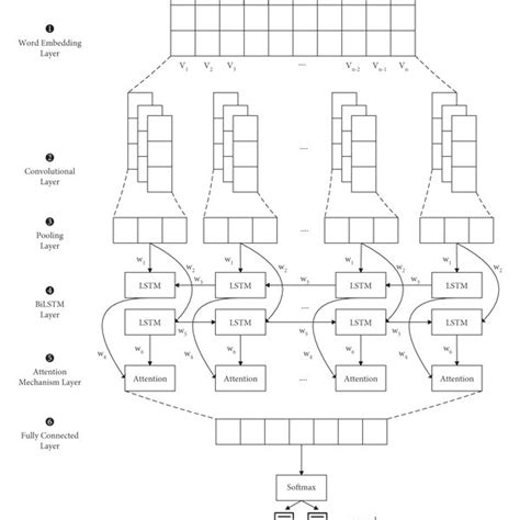 The Architecture Of An Attention Based Cnn Bilstm Model Download Scientific Diagram