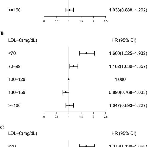 Multivariate Analysis Of Low Density Lipoprotein Cholesterol Ldl C