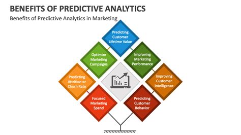 Benefits Of Predictive Analytics PowerPoint And Google Slides Template