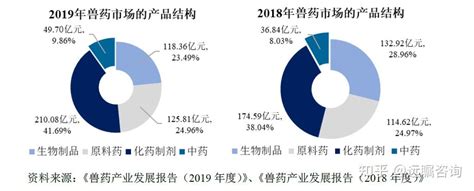 2021年中国兽药行业发展情况报告 知乎