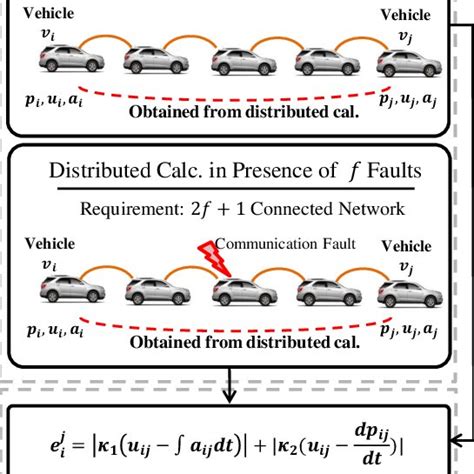 Distributed Velocity Reliability Assessment Procedure Download