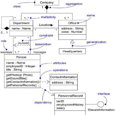 UML Class Diagram Definition From UML User Guide Download