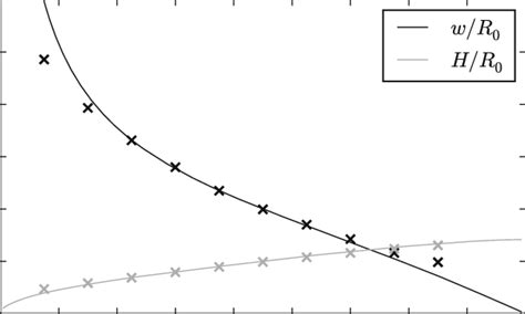 Comparison Of The Sph Results Symbols With Analytical Solution Lines Download Scientific