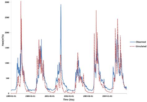 Simulated And Observed Flows For The Validation Period Download