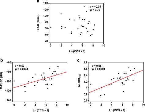 Correlation Between Logarithmic Transformation Of CCS Ln CCS 1 Download Scientific