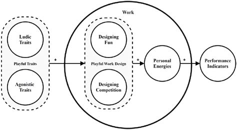 Conceptual Model For The Validation Of The Pwd Instrument Download